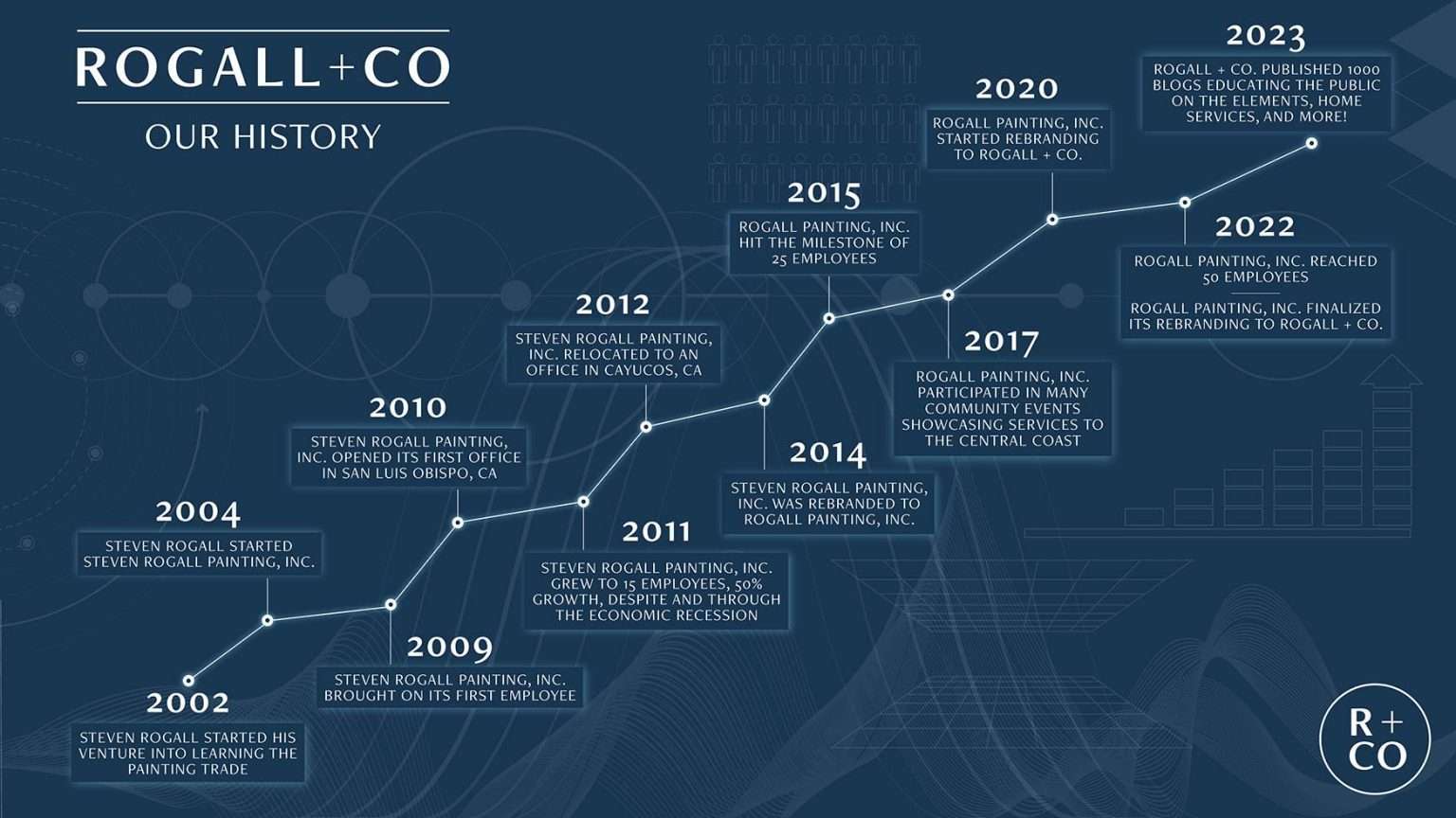 Our History - Rogall